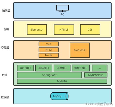 旧物回收 基于Springboot Vue实现旧物回收商城系统的开发与设计 阿里云开发者社区