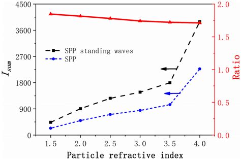 Relationship Between Localized Enhancement Intensity And Particle Download Scientific Diagram