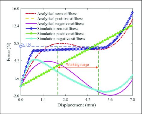 Comparison Of Analytical And Simulation Forcedisplacement Curves