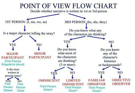 Point Of View Flow Chart Figures Of Speech And Literary Elements
