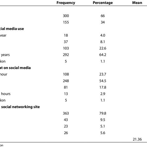 Pdf Mediating Effects Of Self Esteem In The Relationship Between