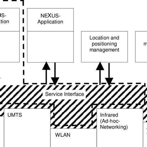 Functionality Difference Between Nexus Communication And Existing Download Scientific Diagram