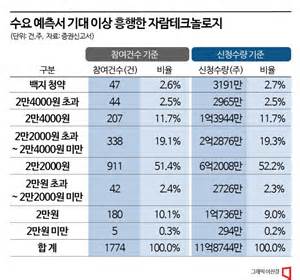 Ipo 3수생 자람테크 미운오리에서 백조로 아시아경제 Core