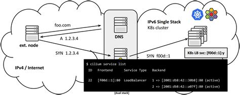 [译] cilium 未来数据平面：支撑 100gbit s k8s 集群（kubecon 2022）