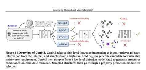 Genms An Hierarchical Approach To Generating Crystal Structures From Natural Language