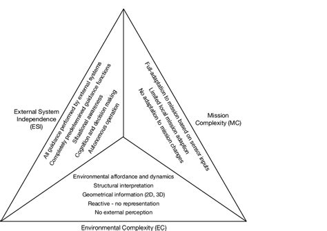 The Autonomy Levels For Unmanned Systems Alfus Framework 6 Applied Download Scientific