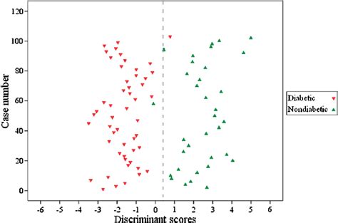 discriminant function analysis plot showing the first discriminant