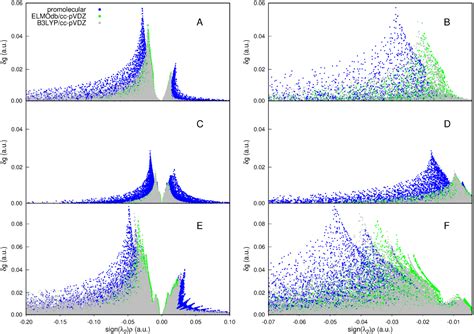 Figure 2 From A Step Toward The Quantification Of Noncovalent Interactions In Large Biological