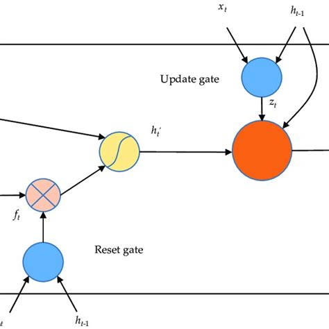 The Basic Structure Of A Gru Unit Download Scientific Diagram