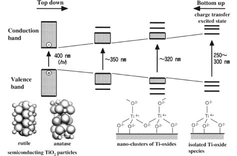 size quantization effect structures and electronic states of bulk tio