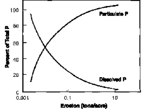 Percentage Of Total P As Dissolved And Particulate P As A Function Of