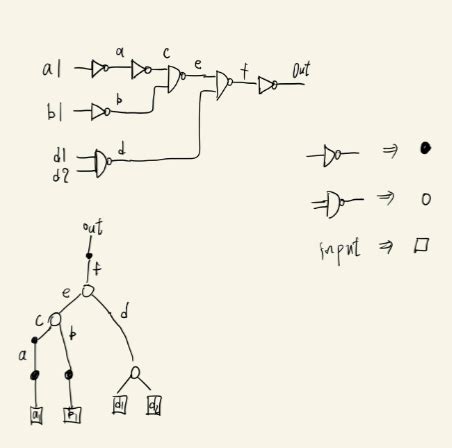 How To Turn Verilog Gate Level Code To C Tree Representation Stack