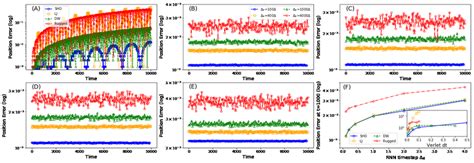 Errors Log Scale In Position Updates Trajectory For D Simulations Download Scientific