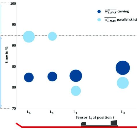 The Segmental And Temporal Curvature Characteristics Of Skiing Differ