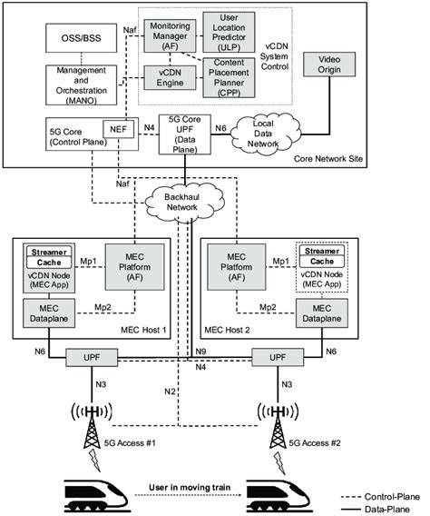 Vcdn System Framework And Its Interaction With A 5g Network The Mec