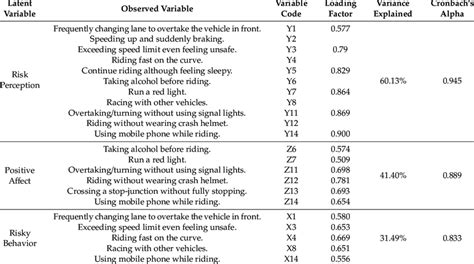 Variables And Reliability Analysis Of Latent And Observed Variables