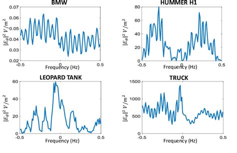 Figure 2 From Clutter Compensating Adaptive Waveforms With Cognitive Radar For Target
