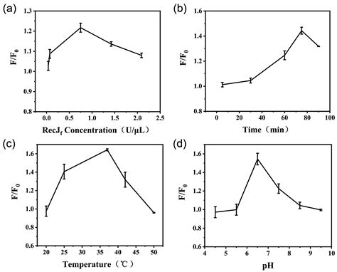 Ultrasensitive Ochratoxin A Detection In Cereal Products Using A Fluorescent Aptasensor Based On