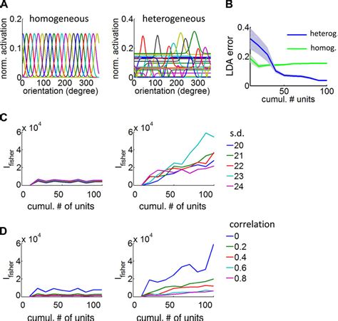 Impact Of Tuning Curve Diversity A Left Homogeneous Tuning Curves