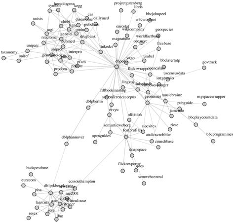 A Representation Of The 89 Rdf Data Sets Currently In The Linked Data Download Scientific