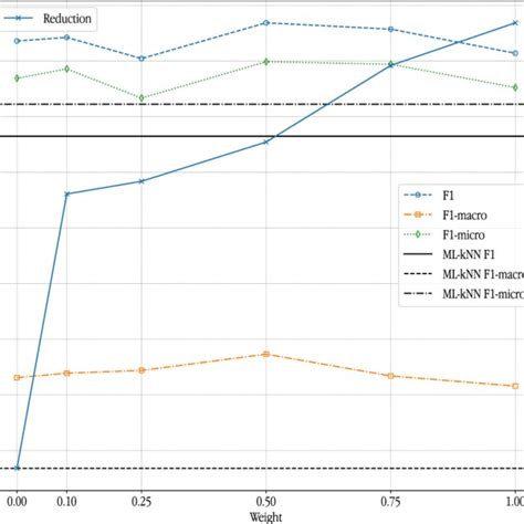 the behavior of the reduction and classification performance using f1