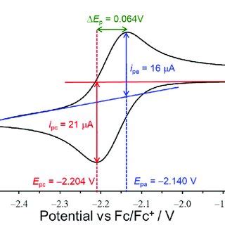 Illustration Of How To Obtain I P And E P Data From A CV Using CV Of Download Scientific