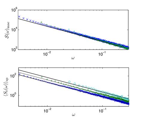 Simulation Results For The Ornstein Uhlenbeck Process With N 10 4