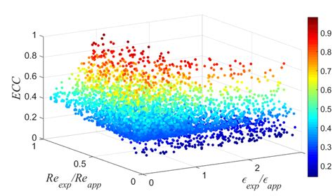 3d Plot Depicting Ecc For Various Reynolds Number Ratio And Relative