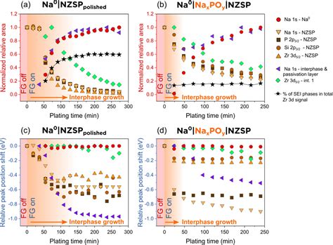 Operando Characterization And Theoretical Modeling Of Metalelectrolyte Interphase Growth