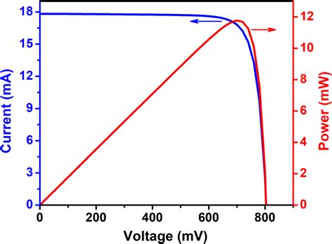 Simulation Iv And Pv Characteristics Of The Znscigs Solar Cell Download Scientific Diagram