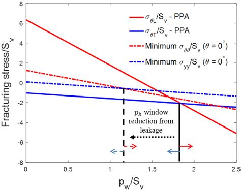 21 The Stresses On The Wellbore Radius Longitudinal Fracture Inducing Download Scientific