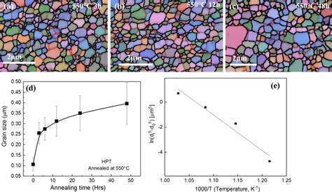 Ebsd Orientation Maps Of The Hpt Processed Fe 9cr Steel After Annealing