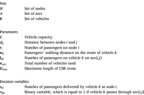 Notations Of Key Variables Of The Optimization Model Download