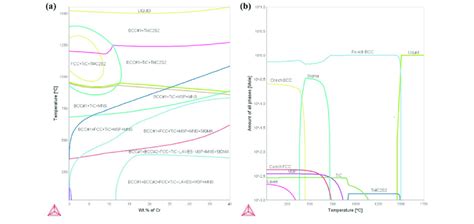 A Isopleth Section Of Crofer 22 Apu B Phase Fraction Of Crofer 22 Download Scientific