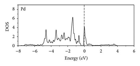 The Total And Local Dos Of Pd Adsorption On S Terminated Gaas 001 2 Download Scientific
