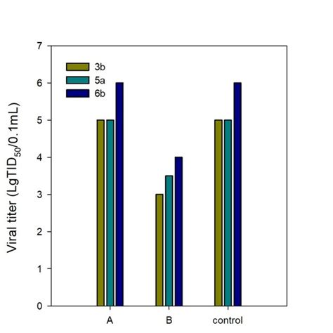 A Hep 2 Cells Were Incubated With Rsv In The Presence Of Compounds