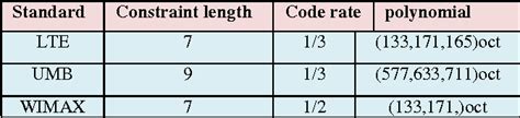 table 1 from fpga design for efficient architecture for the convolution