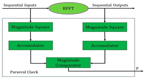 Low Power Very Large Scale Integration Implementation Of Fault Tolerant