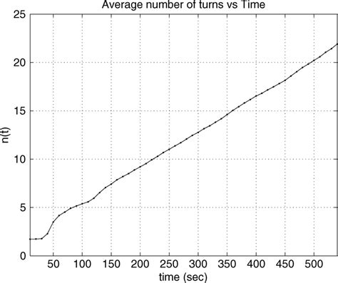 Poisson Stochastic Process This Plot Shows The Average Number Of Turns