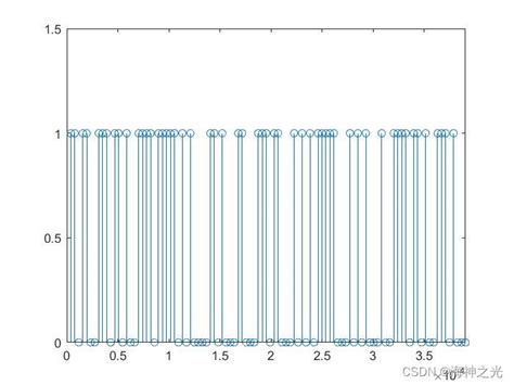 【数字信号调制】16qam数字信号调制解调（含误码率 星座图 时域 频谱）【含matlab源码 4762期】 16qam频谱图 csdn博客