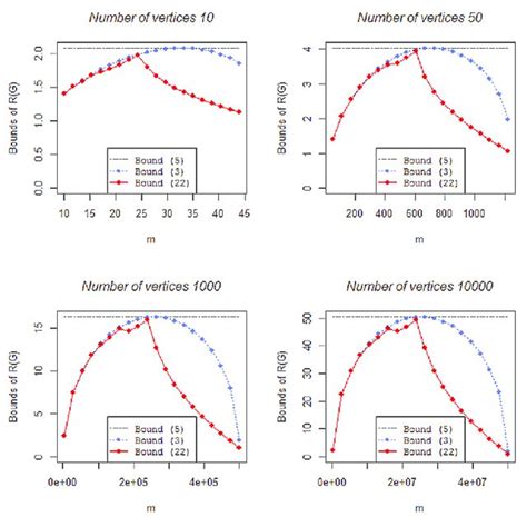 Upper Bounds Of R G For Non Bipartite Graphs With Different Number Of Download Scientific