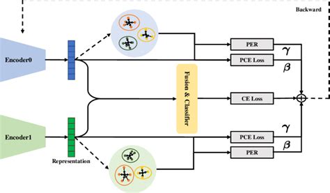 The Pipeline Of Modality Modulation With Prototypical Modal Rebalance Download Scientific