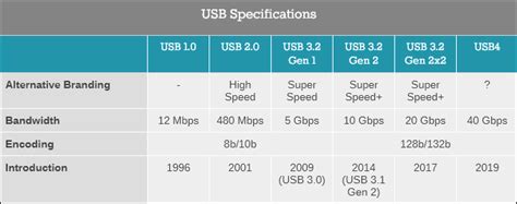 Usb Promoter Group Announces Usb 4 0 With Up To 40gbps Transfer Speed Scheduled For Release Mid