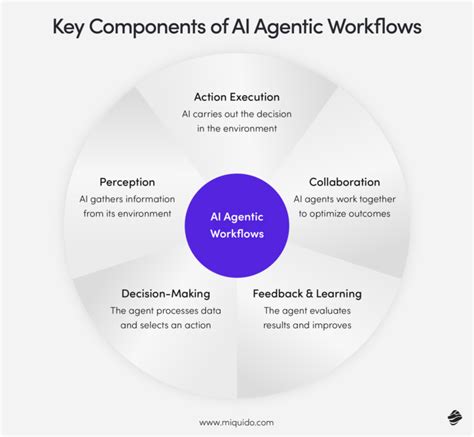 What Is Agentic Workflow In Ai Miquido