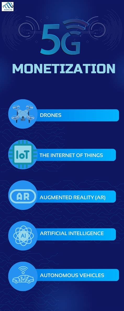 What Is 5g Monetization Azalio Technologies Posted On The Topic