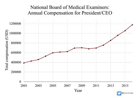 Nbme Score Chart A Visual Reference Of Charts Chart Master