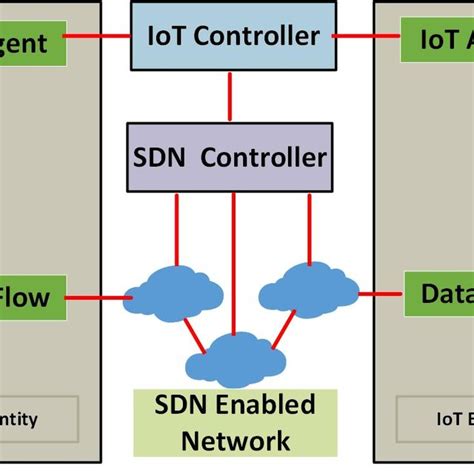 pdf distblacknet a distributed secure black sdn iot architecture