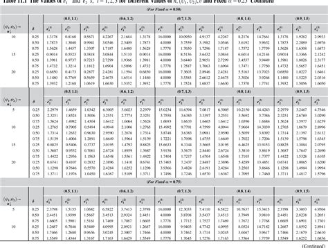 Table 11 1 From Shrinkage Estimators Of Scale Parameter Towards An
