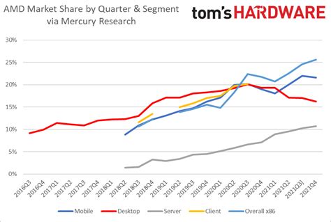 Amd Sets All Time Cpu Market Share Record As Intel Gains In Desktop And