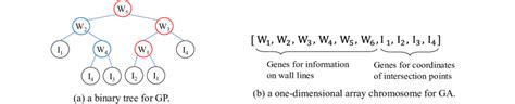 Comparing Two Encoding Methods A A Binary Tree For Gp And B A